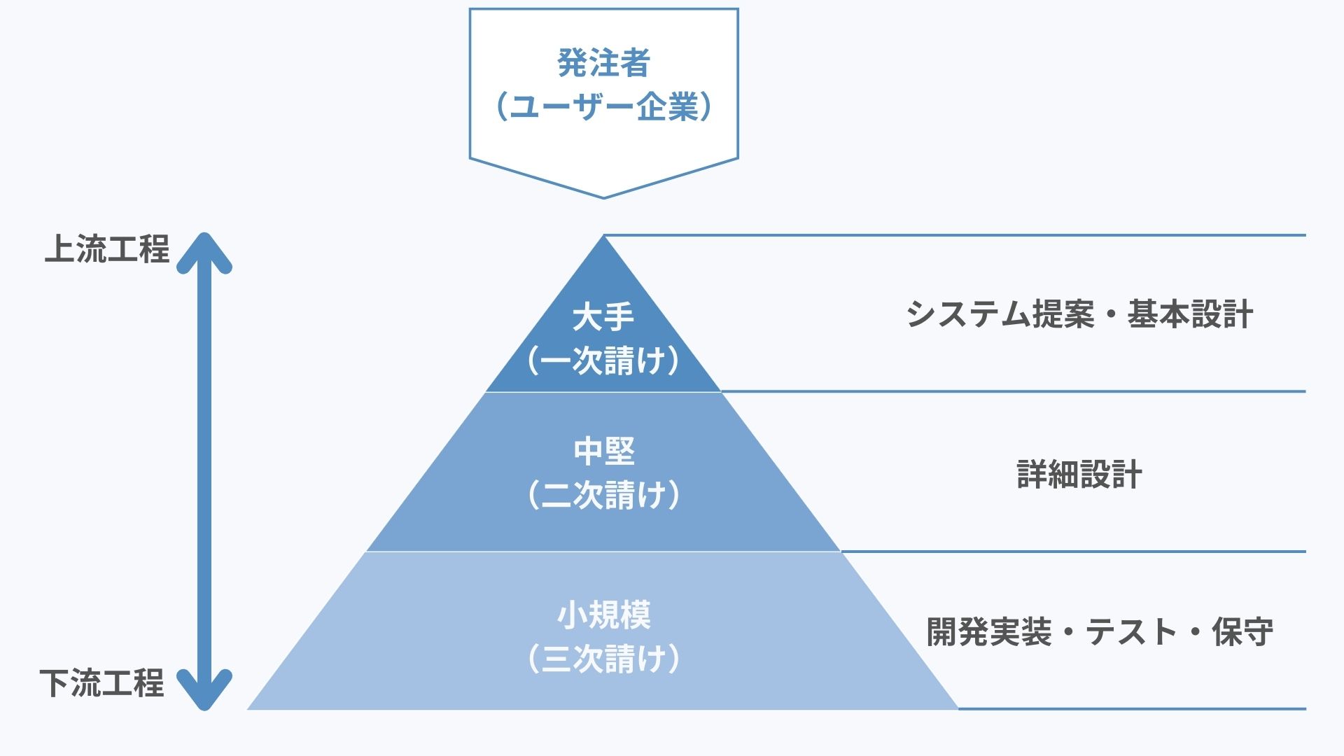 SI業界とは？市場規模や仕事内容を徹底解説 | GeeklyMedia(ギークリーメディア) | Geekly（ギークリー） IT・Web・ゲーム業界専門の人材紹介会社