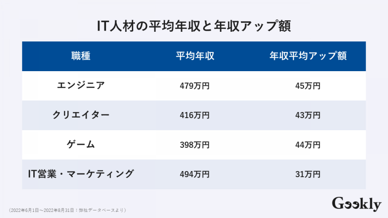 IT業界の平均年収を紹介！年収アップするための方法も解説 | GeeklyMedia(ギークリーメディア) | Geekly（ギークリー） IT・Web・ゲーム業界専門の人材紹介会社