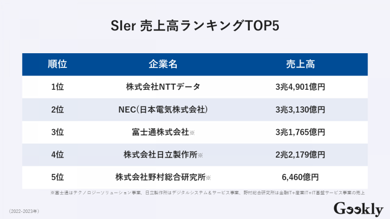 SIerランキング！大手、中堅企業の年収・売上｜優良企業の選び方も解説 | GeeklyMedia(ギークリーメディア) | Geekly（ギークリー） IT・Web・ゲーム業界専門の人材紹介会社