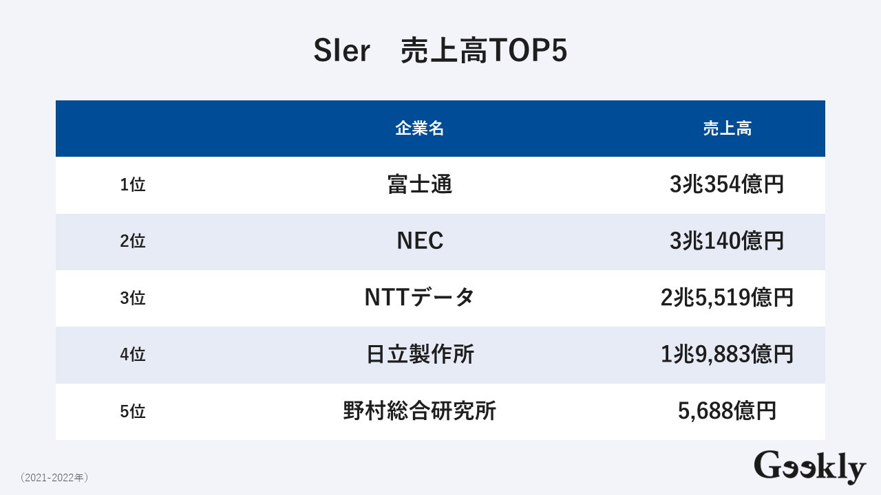 【富士通の将来性】SIer業界最大手の未来は？事業の選択と集中、グローバル戦略を着実に進めていた | SIer夫婦のキャリア研究所