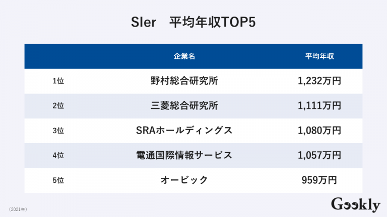 SIer大手の年収・売上ランキング！条件の良いホワイト企業の選び方も解説 | GeeklyMedia(ギークリーメディア) | Geekly（ギークリー） IT・Web・ゲーム業界専門の人材紹介会社