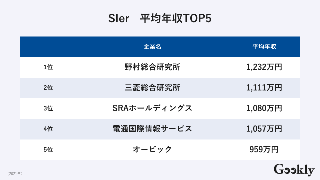 SIer大手の年収・売上ランキング！条件の良いホワイト企業の選び方も解説 | GeeklyMedia(ギークリーメディア) | Geekly（ギークリー） IT・Web・ゲーム業界専門の人材紹介会社