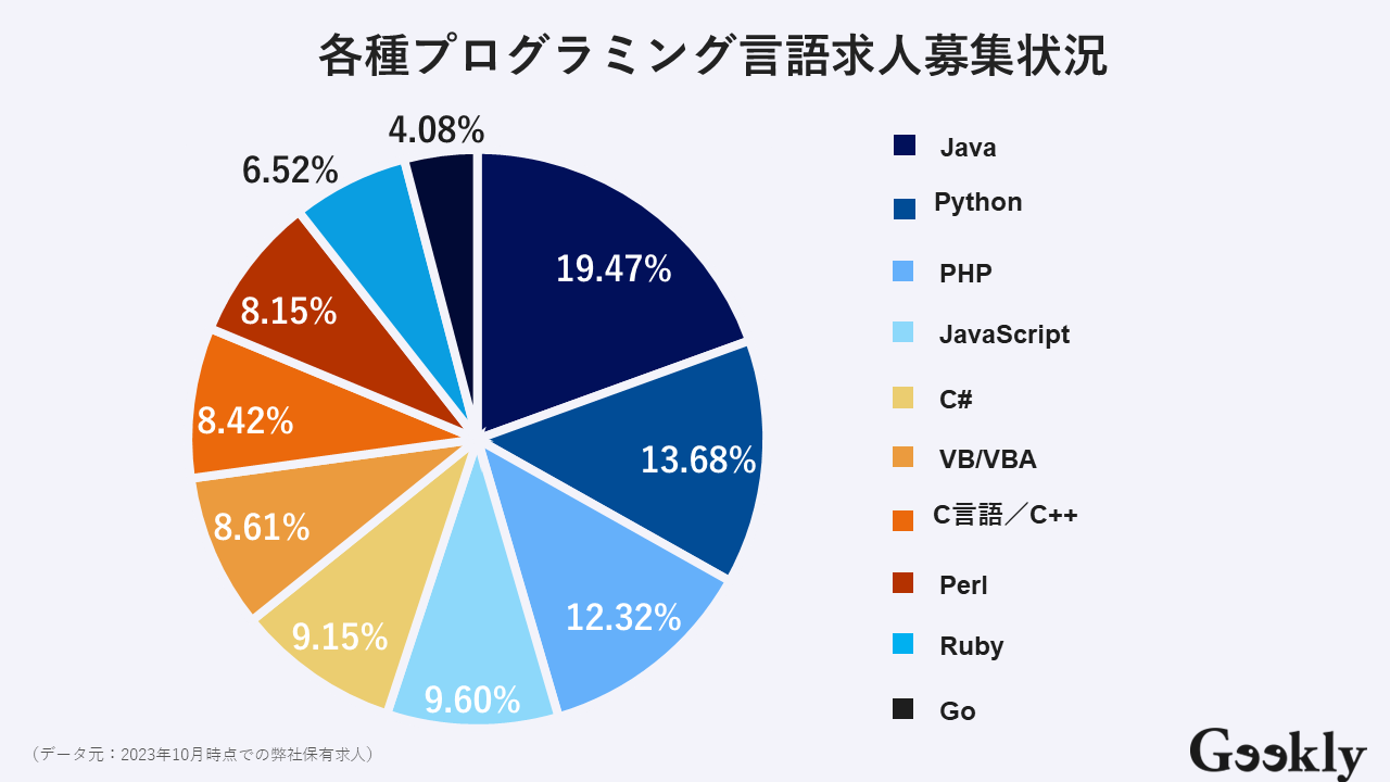 Rubyに将来性や需要はあるの？他言語と比較しながら徹底解説します。 | GeeklyMedia(ギークリーメディア) | Geekly ...